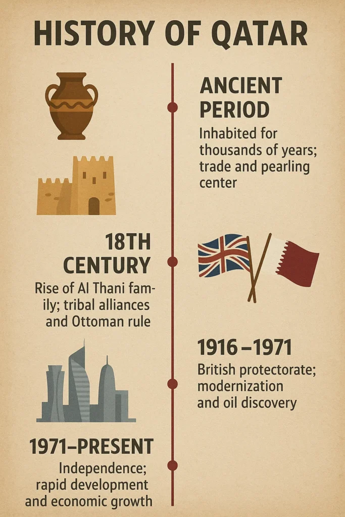 History Of Qatar: Timeline, Culture, And Key Facts - Qatar Best Places ...